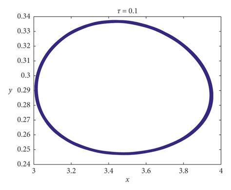 The Figure Shows That The Dynamics Of System 1 Of Prey And Predator Download Scientific