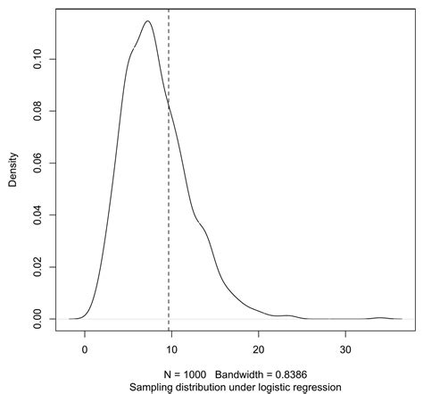 Figure 3 Chapter 12 Logistic Regression 121 Modeling