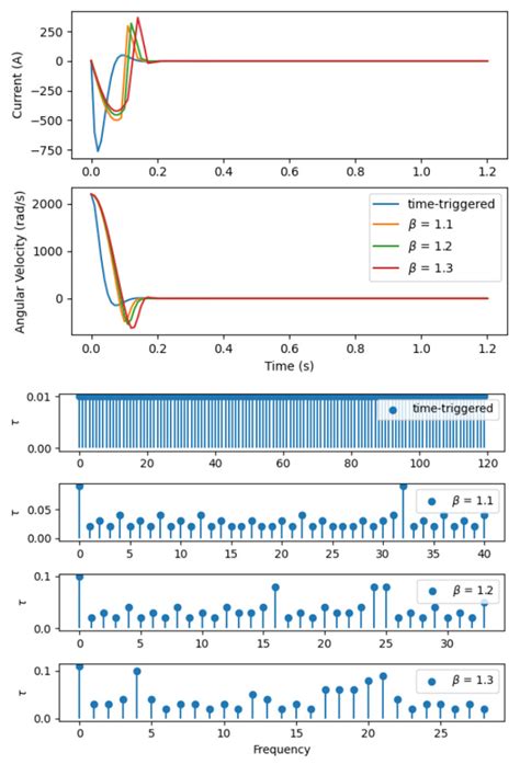 Data Driven Self Triggered Control For Networked Motor Control Systems