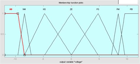 Relationship Functions Of Fuzzy Controller Output Download