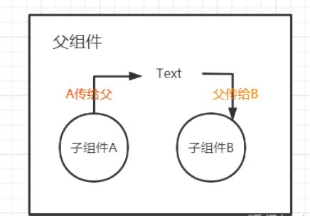 React父子组件间的通信是如何进行的 PHP博客 李雷博客