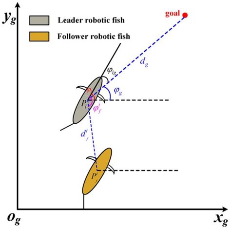 Biomimetics Free Full Text Target Following Control Of A Biomimetic Autonomous System Based