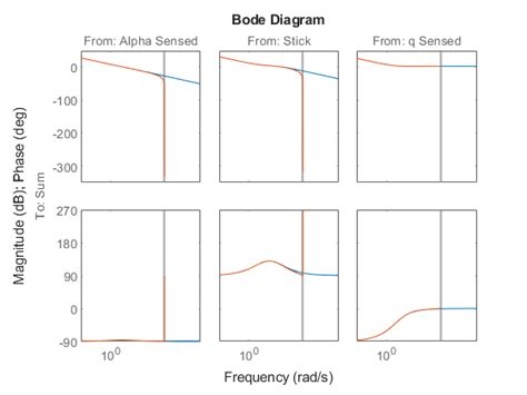 Designing A High Angle Of Attack Pitch Mode Control Matlab And Simulink