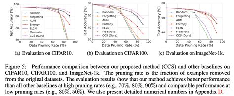 Coverage Centric Coreset Selection For High Pruning Rates Papers With Code
