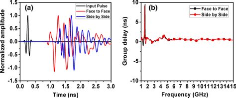 A Normalized Amplitude Variation Of Input And Received Pulse And B Download Scientific Diagram