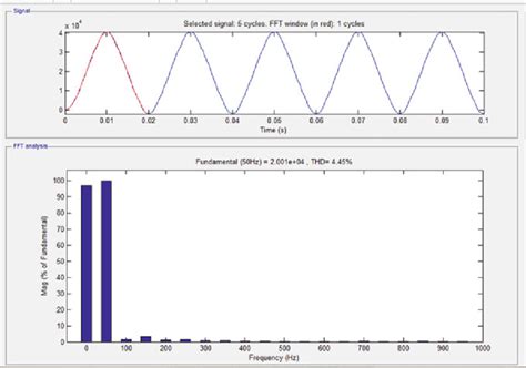 Thd Of Supply Current After Sequential Switching At Firing Angle 50