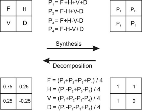 4 Specific Decomposition And Synthesis Using The Haar Wavelet