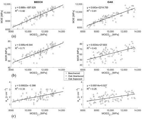 Determination Of The Static Bending Properties Of Green Beech And Oak Wood By The Frequency