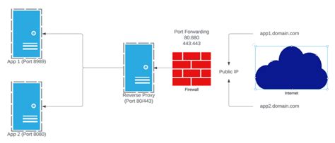 How To Setup And Use CloudFlare Tunnels Chris Colotti S Blog