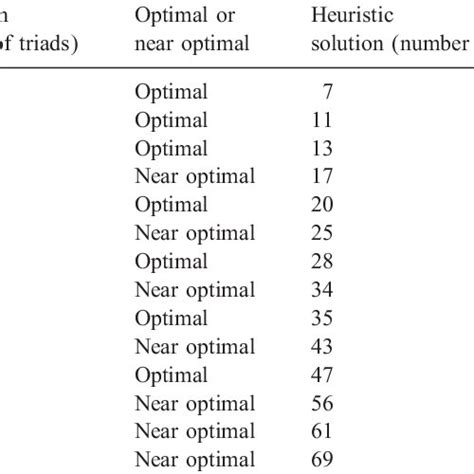 Comparison Of Heuristic And Integer Programming Model Download