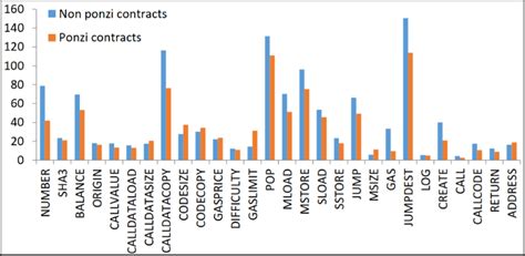 Distribution Of Opcode Features For Both Ponzi And The Non Ponzi Download Scientific Diagram