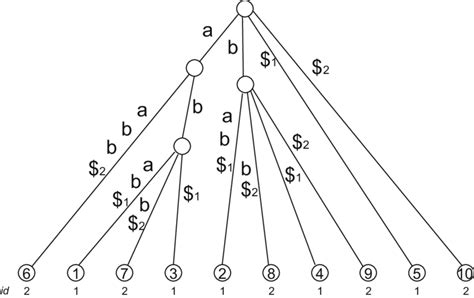 Example Of A Generalized Suffix Tree For The String Set Abab Aabb Download Scientific Diagram