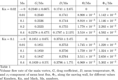 Table 1 From A Direct Method For The Boltzmann Equation Based On A Pseudo Spectral Velocity