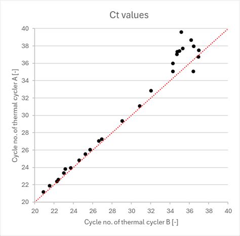 Where Does Linearity End Is There An Upper Limit