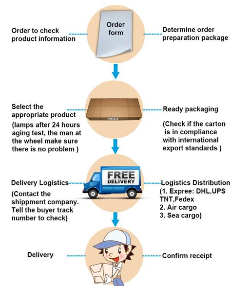 Delivery Process Dongguan Leysun Light Co Ltd