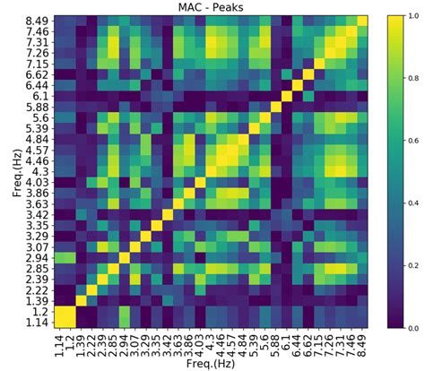 MAC Matrix For The Selected Peaks Download Scientific Diagram