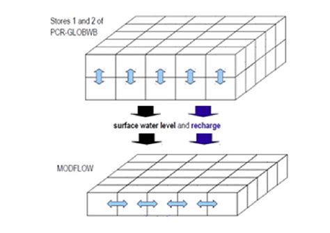 Model Structure Used To Couple The Land Surface Model Pcr Globwb With Download Scientific