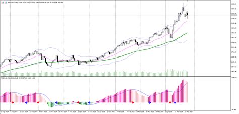 Buy The Multicolor Macd Technical Indicator For Metatrader 5 In Metatrader Market