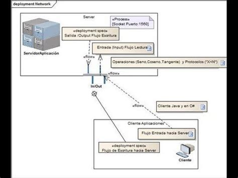 Programar Java Sockets Servidor Cliente Basico Java Servicios