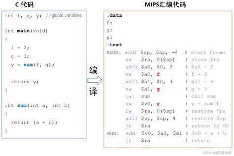 mips常见指令集精简介绍 mips指令集 csdn博客