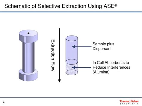 Ppt Simultaneous Extraction Of Pahs And Pcbs Using Accelerated Solvent Extraction Powerpoint