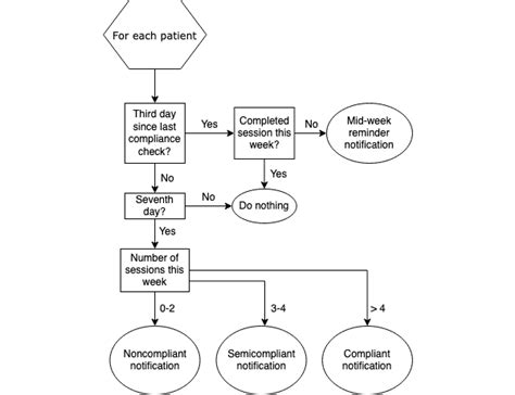 patient adherence evaluation algorithm adherence is checked twice