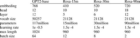Parameter Setting Of The Model Compared To The Published Gpt Model Download Scientific