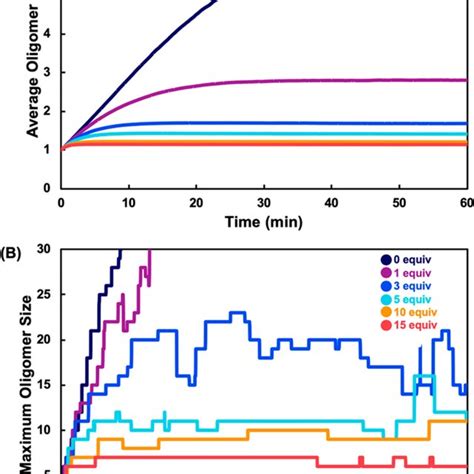 Kinetic Monte Carlo Simulation Of The Oligomerization Of Hhtp And Pbba