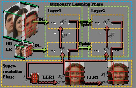 The Outline Of Multi Layer Llr Based Face Hallucination The Green Download Scientific Diagram