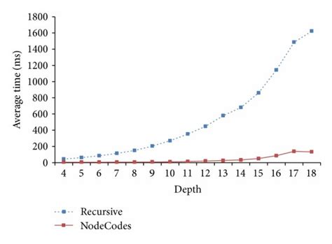 The Effect Of Depth On Computation Efficiency Improvement Download Scientific Diagram