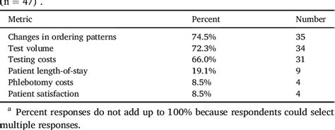 Table 2 From Current State Of Laboratory Test Utilization Practices In