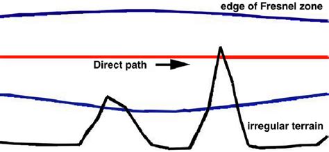 Is An Obstruction Obstructing Ray Paths Over Irregular Terrain Download Scientific Diagram