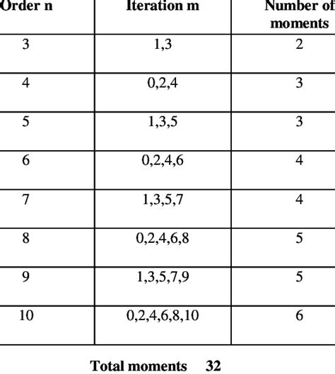 Low Order Zernike Complex Moments Download Table