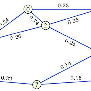 Example Of A Weighted Graph Download Scientific Diagram