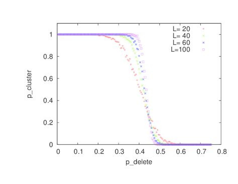 Color Online Percolation Study Of The Graph Formed By The Domains
