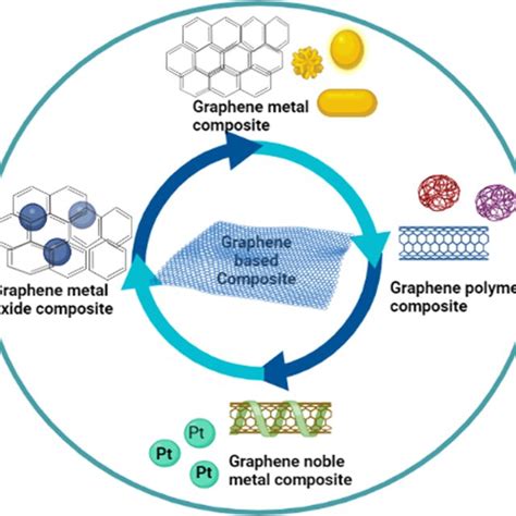 Fabrication Of Graphene With Metals Non Metals And Polymers