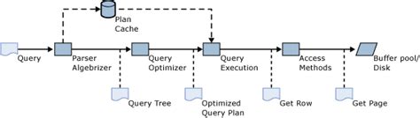 When To Use Natively Compiled Stored Procedures In Sql Server