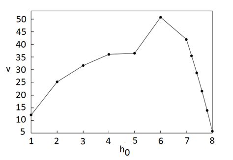 Effect Of Surface Undulation Amplitude H0 On Ratcheting Velocity V V