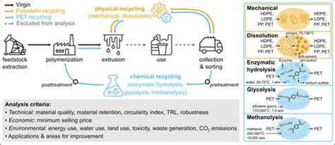 “nrel Develops Systematic Framework To Compare Performance Of Plastics