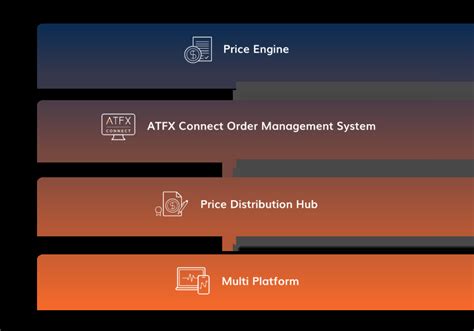 Solutions Atfx Connect