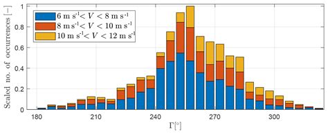 Wes Improving Wind Farm Flow Models By Learning From Operational Data