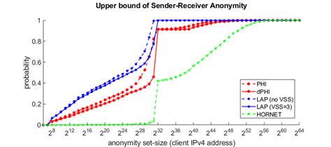 Upper Bound Of Sender Receiver Anonymity Set Size With Ipv4 Address Download Scientific Diagram