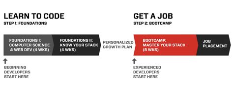 Learn To Code Code Fellows Launches Intro To Programming Courses