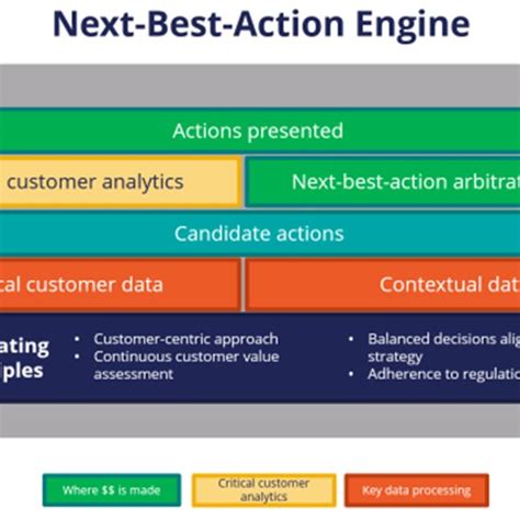 Figure No 2 Components Necessary In A Next Best Action Engine Source