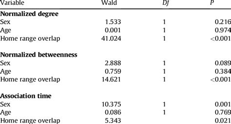 generalized linear models testing the effect of sex age and home range