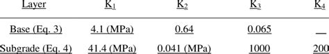 Material Parameters Used For Nonlinear Moduli Download Scientific Diagram