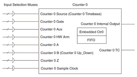 Connecting Quadrature Encoders To A DAQ Device National Instruments
