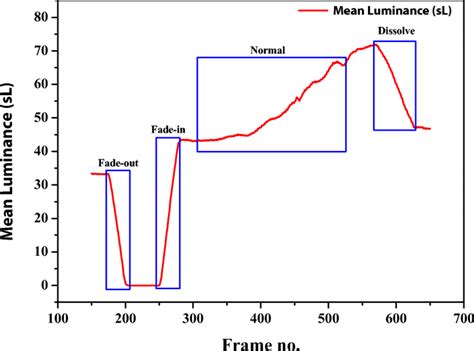 Analysis Of Gradual Transition Pattern Of D5 Mpg Download Scientific