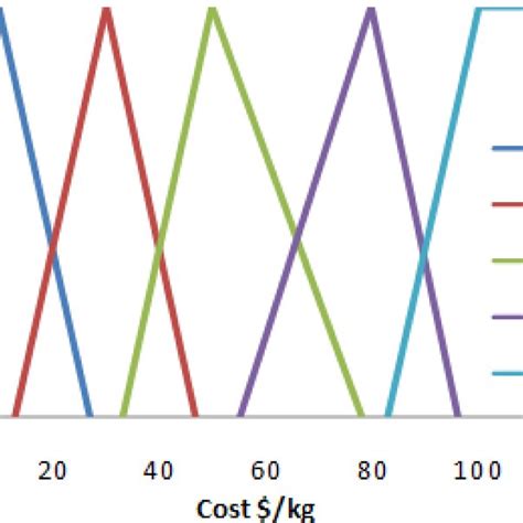 Fuzzy Membership Functions For Cost Criterion Download Scientific Diagram