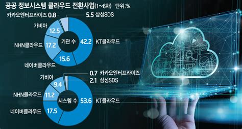 공공 클라우드 전환 원년kt클라우드 독주 전자신문